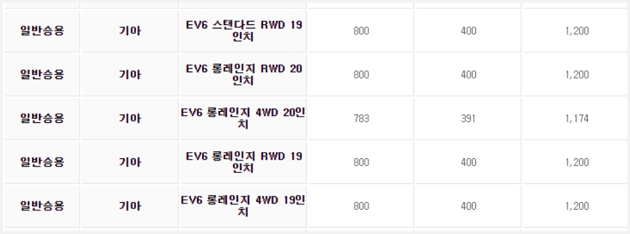 기아 EV6 전기차 보조금이 확정 – 롱레인지 4륜 20인치휠 1174만원 | EVPOST