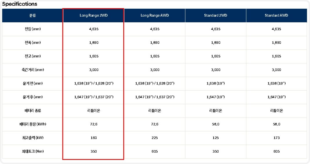 아이오닉5 2주간 시승기(장점, 단점 비교 위주) | EVPOST