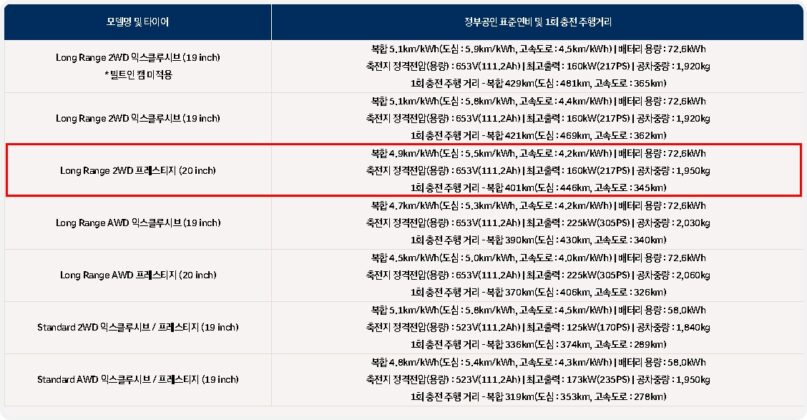 아이오닉5 2주간 시승기(장점, 단점 비교 위주) | EVPOST