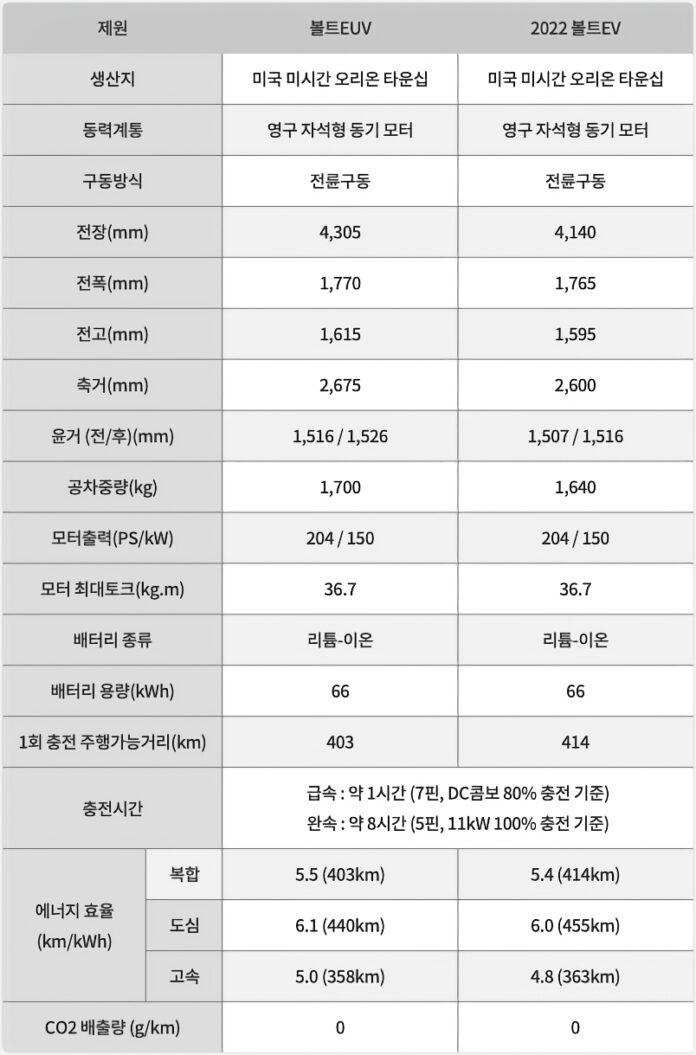 쉐보레 볼트 EUV, EV 가격 및 스펙 공개 – 3천만원 중반대로 구입가능! | EVPOST