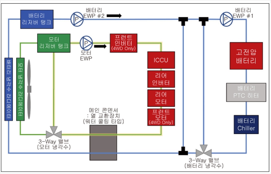 아이오닉 5에는 냉각수가 2가지? | EVPOST