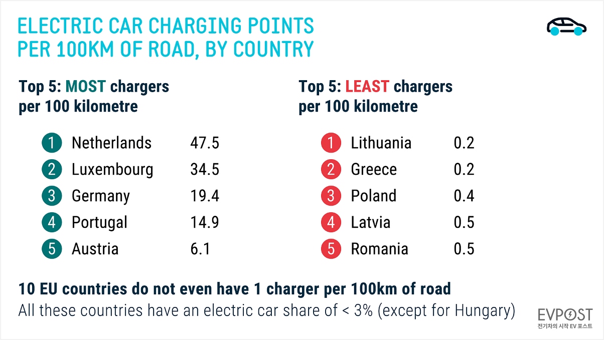 유럽연합(EU) – “전기차 충전소 간격을 60km 로 합시다?” | EVPOST