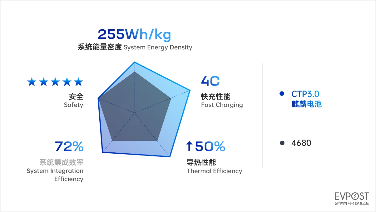 CATL, 1,000km 주행 가능한 CTP 3.0 EV 배터리 ‘기린’ | EVPOST