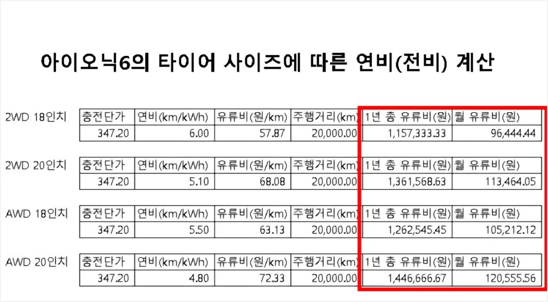 아이오닉6의 18인치 타이어와 20인치 타이어 선택에 따른 비용 차이(연비 차이) | EVPOST