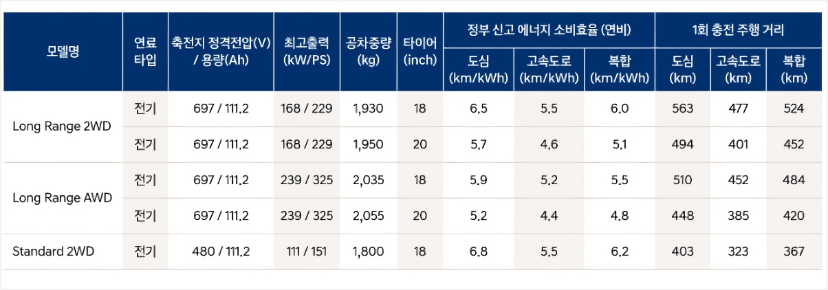 아이오닉6의 18인치 타이어와 20인치 타이어 선택에 따른 비용 차이(연비 차이) | EVPOST