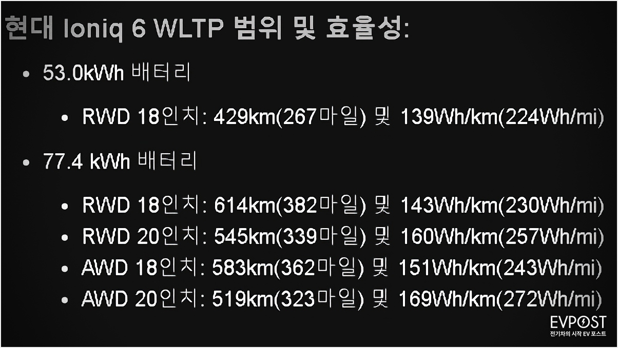 아이오닉6 WLTP 주행가능거리 614Km인증? | EVPOST