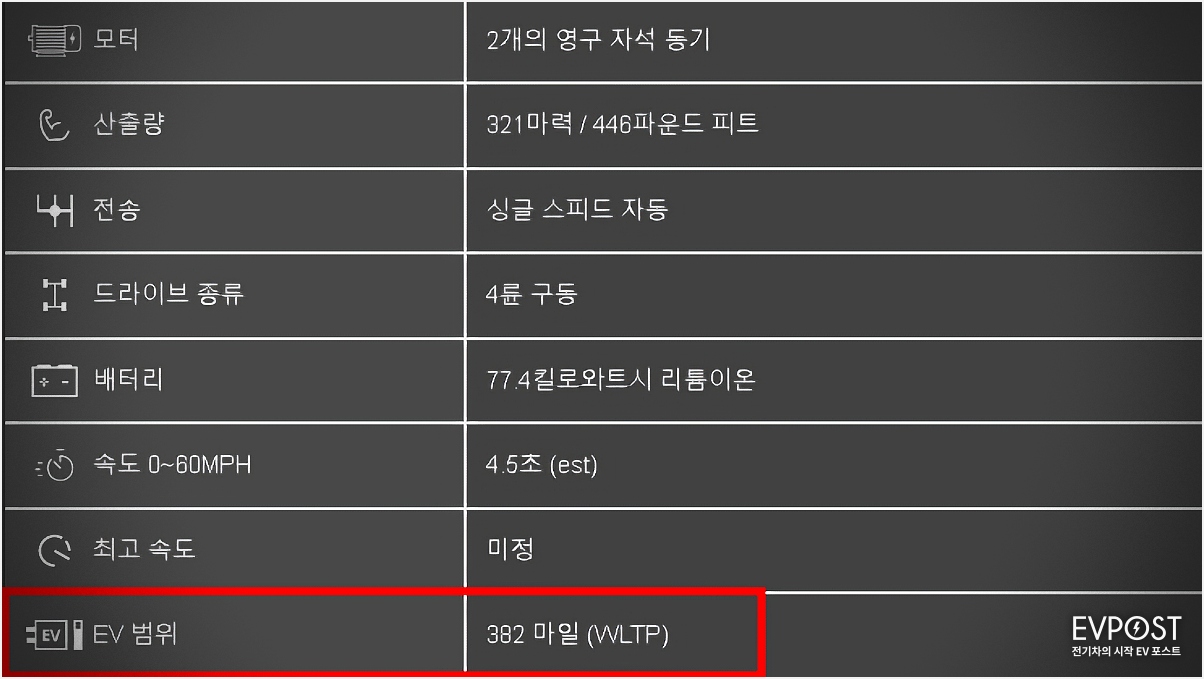 아이오닉6 WLTP 주행가능거리 614Km인증? | EVPOST