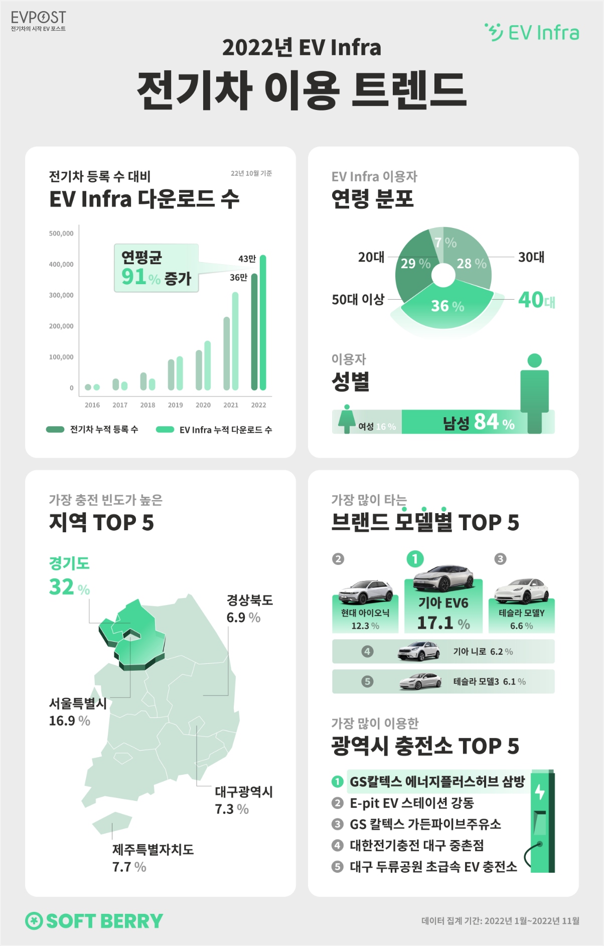 전기차 가장 많이 이용하는 연령대는 40대, 최다 등록 차종은? | EVPOST