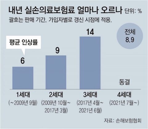 자동차보험료 내년 2%대 인하, 실손보험료는 평균 8.9% 인상 | EVPOST