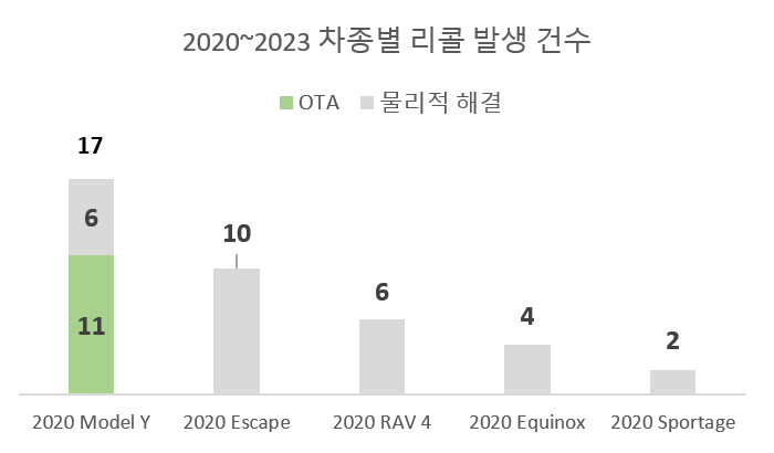 자동차 리콜, 어디까지 OTA로 해결 가능한가? | EVPOST